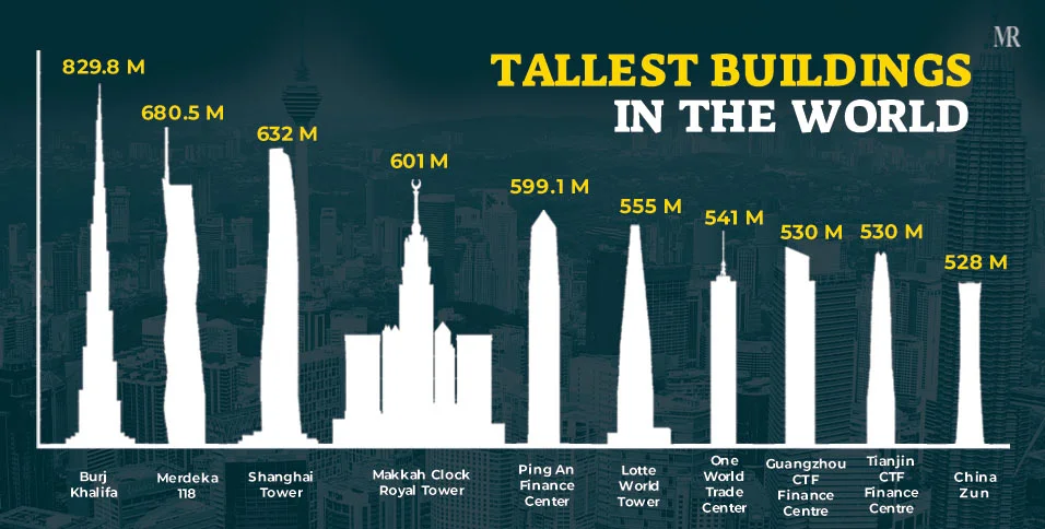 The Top 10 Tallest Buildings In The World As Of 2025 Posts By Mirror